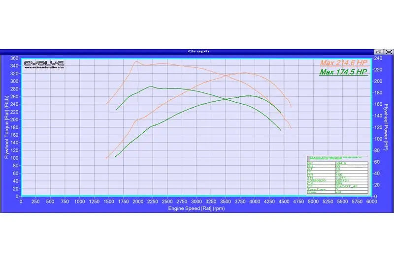 Evolve ECU Remap Performance Upgrade - BMW E60 | E61 5 Series 520D (17 ...